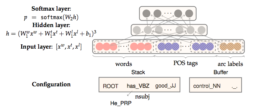 NLP-Dependency Parser | Blog of Qing